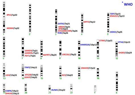Genes Associated With Germline Predisposition For Hematologic Neoplasms