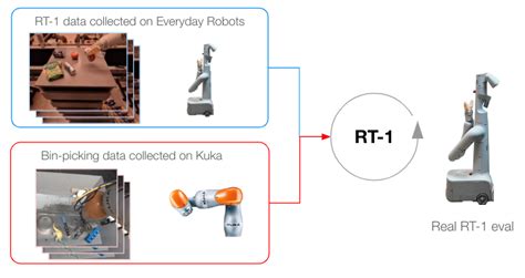 Rt 1 Robotics Transformer For Real World Control At Scale