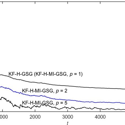 Kf‐h‐mi‐gsg Parameter Estimation Errors δ Against T With Different P Download Scientific Diagram