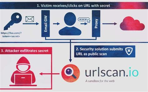 Urlscan Io API Inadvertently Leaked Sensitive Data And URLs