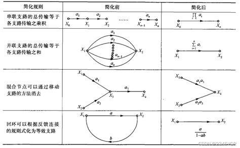 学习笔记 系统框图简化and求传递函数公式例题 Csdn博客