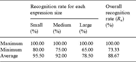 Table 3 From Error Detection Error Correction And Performance