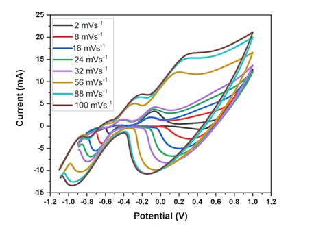 Make Origin Graphs Electrochemical Testing Cv Gcd Eis Analysis By