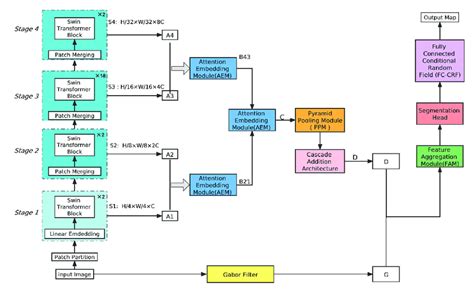 The Overall Architecture Of The Swin S Gf Download Scientific Diagram
