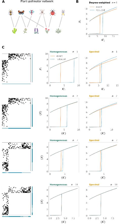 Ecological Dynamics Eq 26 Same Parameters As In Fig 7 On A Download Scientific Diagram