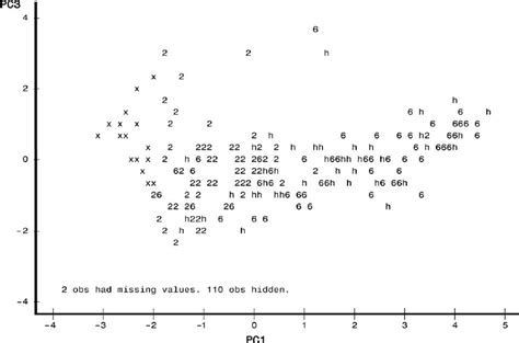 Plot Of The Genotypic Scores For The First And The Third Principal Download Scientific Diagram