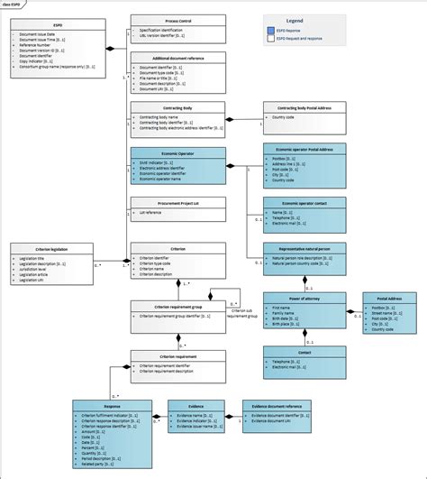 Peppol Bis Espd European Single Procurement Document