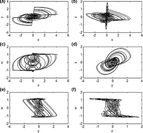 36 Numerical Simulations Of Eq 335 Different Projections Of The Download Scientific