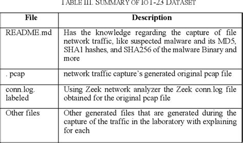 Table Iii From Detection Of Iot Malware Based On Forensic Analysis Of Network Traffic Features