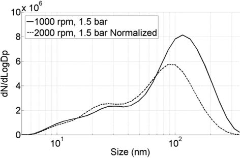 Particle Distributions Recorded At 15 Bar Bmep At Both 2000 And 1000 Download Scientific