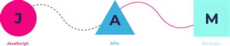 What Is Jamstack And What Is The Benefits Of Jamstack Why Jamstack