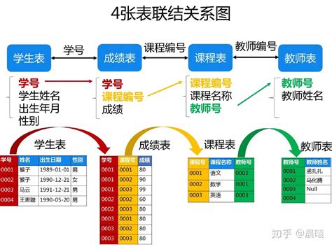 Sql学习（五）多表查询 知乎