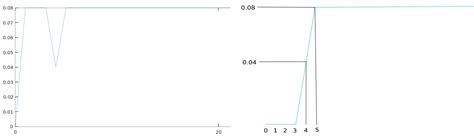 I Want Perfect Foresight Simulation Not To Return To Steady State Is That Possible Perfect