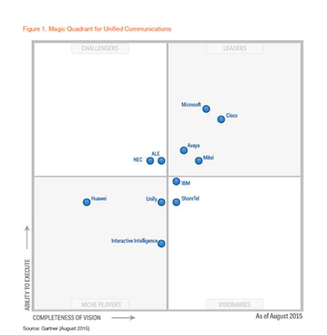 Gartners Latest Magic Quadrant For Uc Recognizes Mitel Mitel