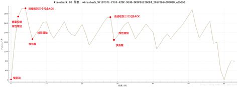 实验七 Tcp 协议的拥塞控制机制观察tcp拥塞控制编程实验 Csdn博客
