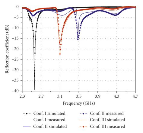 Microwave Horn Filtenna Reflection Coefficient Conf I D1 17 70 Mm Download Scientific