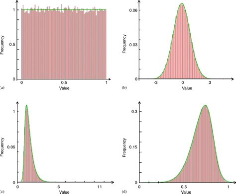 Figure 1 From Estimating The Parameters Of A Generalized Lambda