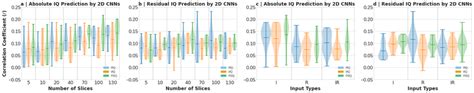 Violin Plots Showing Absolute And Residual Iq Prediction Performance In Download Scientific