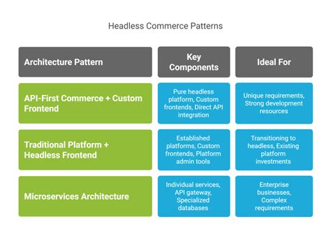 Deep Dive Into Headless Commerce Architecture Custom Web And E Commerce Development Services