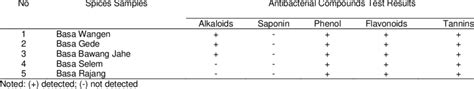 Qualitative Test Results Of Antibacterial Compounds From Traditional Download Scientific