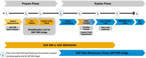 Streamlining Sap Data Warehouse Cloud Conversion