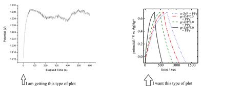Can Anyone Explain The Galvanostatic Charge Discharge Method Using Chronopotentiometry In Versa