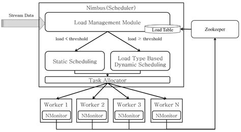 Applied Sciences Free Full Text Dynamic Task Scheduling Scheme For