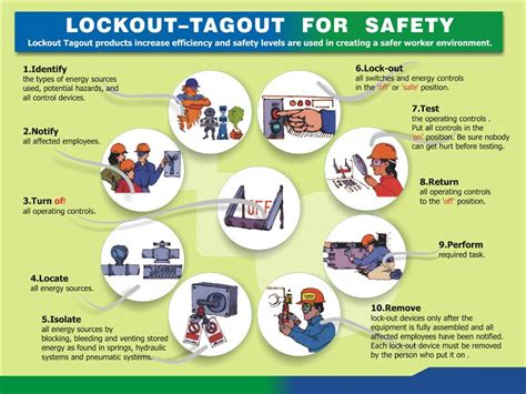 Lockout Tagout Know The Rules And Do It Safety Poster