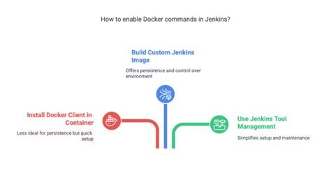 How To Fix Docker Not Found In Jenkins Docker Container Pipelines