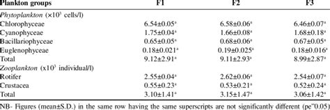 The Mean Plankton Density In Different Treatments Download Table