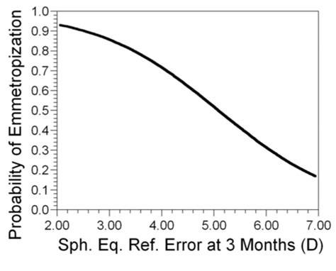 Refractive Error Development Flashcards Quizlet
