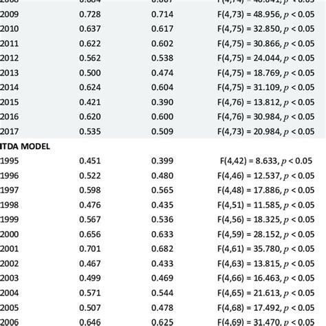 Adjusted R Squared Values For Earnings Before Interest Taxes Download Scientific Diagram