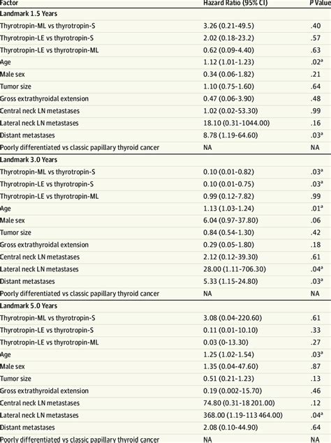 Factors Associated With Overall Survival Download Table