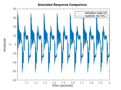 Piezoelectric Actuator Model Identification Using Machine Learning