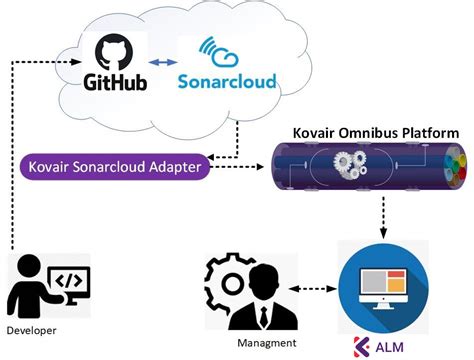 Sonarcloud It Tools Data Integration Adapters Kovair