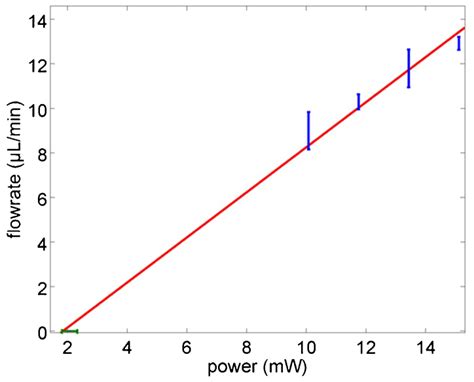 the error bars are the standard deviation of the data and the straight