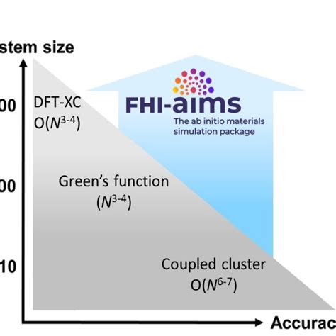 Schematic Scaling Of Various Electronic Structure Methods And System