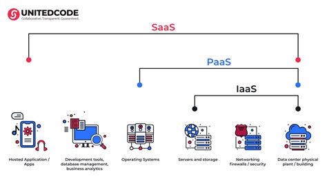 Iaas Vs Paas Vs Saas Vs Caas A Detailed Comparison