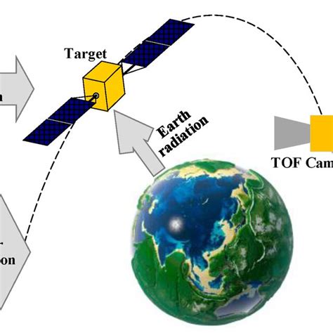 physical radiation model of space targets download scientific diagram