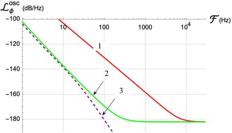 Predicted Phase Noise Spectra At 11 Ghz 1 Conventional Loop