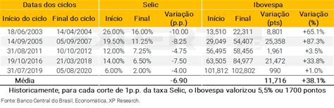 Queda Da Selic O Que Esperar Do Ibovespa Com Taxa A 1075