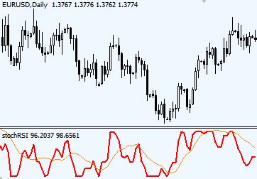 Stochastic RSI Forex Indicators Guide