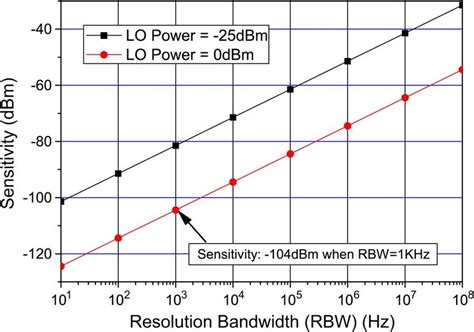 Radio Receiver Sensitivity Measurement At Bridget Pardo Blog