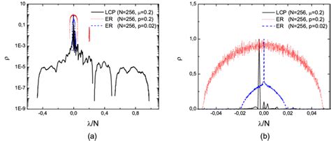 Comparison Of Spectral Densities Of Random Block Hierarchical Matrix Download Scientific
