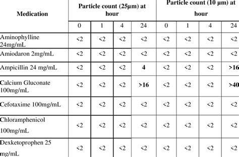 Particle Count Of Mixture Acetaminophen And Other Medication In Ratio 1
