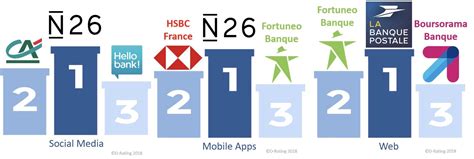 N26 En Tête Dun Classement De Banques En France Igeneration