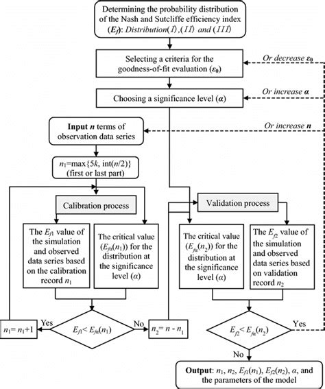 Hypothesis Testing Diagram