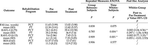 group data and results for outcome measures analyzed with parametric