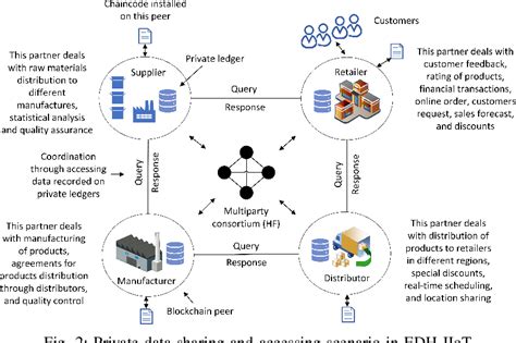 Figure 2 From Differentially Private Enhanced Permissioned Blockchain