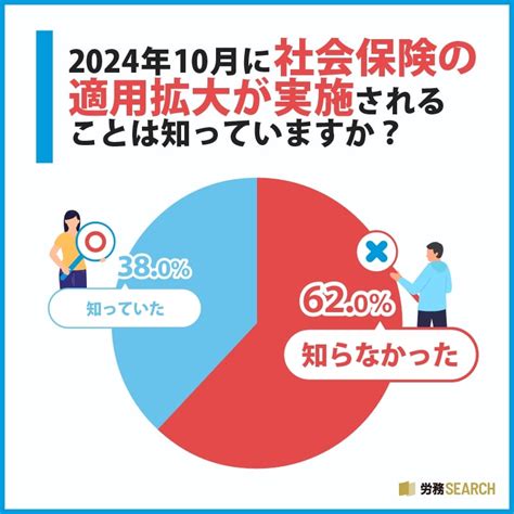 6割が「知らなかった」2024年10月以降の社会保険適用拡大、労働者のメリット・デメリットとは？ 長期的には社会保険加入のメリットは大きい